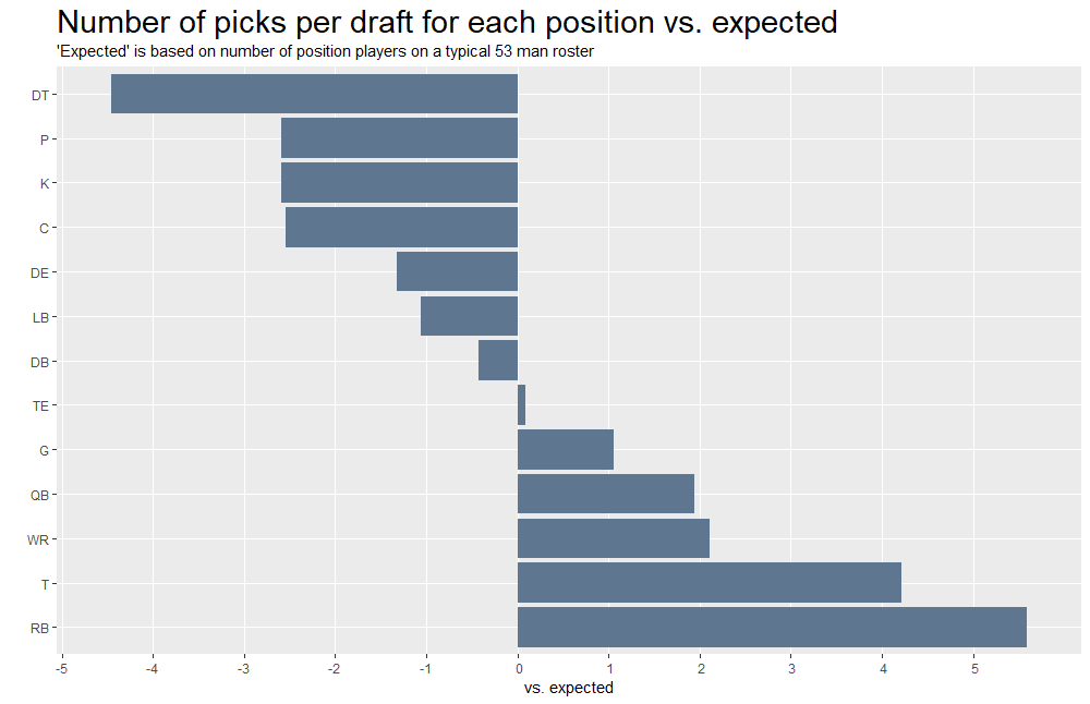 4 Charts to Get You Ready For the NFL Draft – Staturdays
