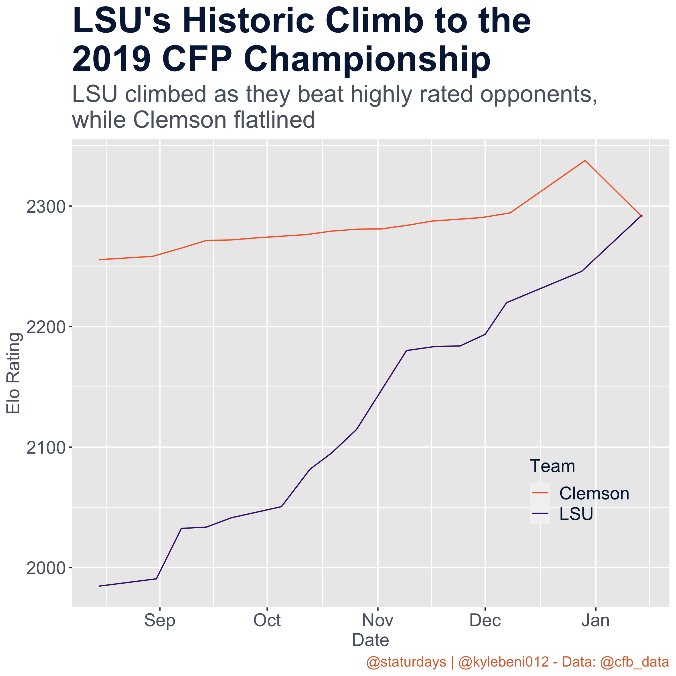 Introducing College Football Elo Ratings – Staturdays