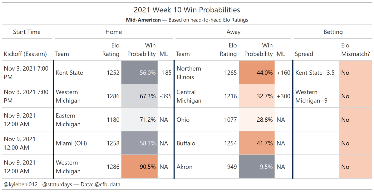 Week 10 Elo Win Probabilities – Staturdays